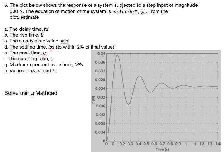 Solved 3. The plot below shows the response of a system | Chegg.com