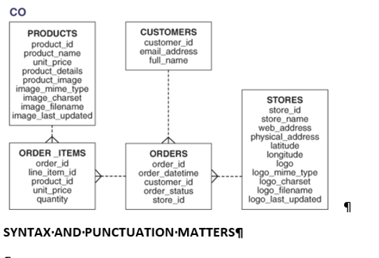 Solved Create the product table (use your own imagination to | Chegg.com