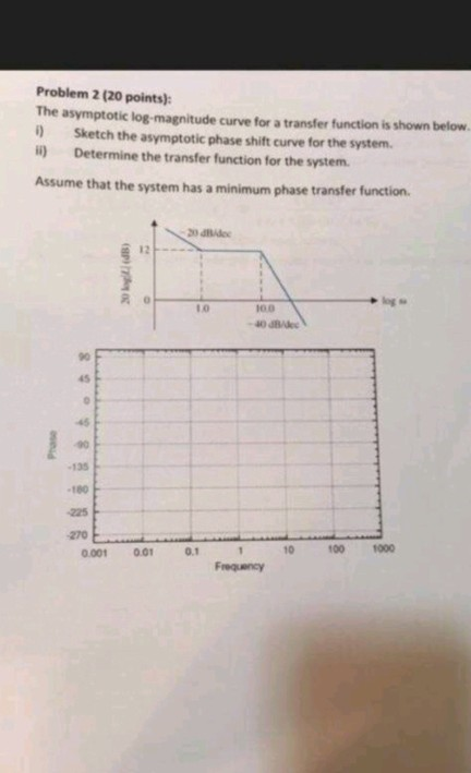 Solved Problem 2 (20 points): The asymptotic log-magnitude | Chegg.com