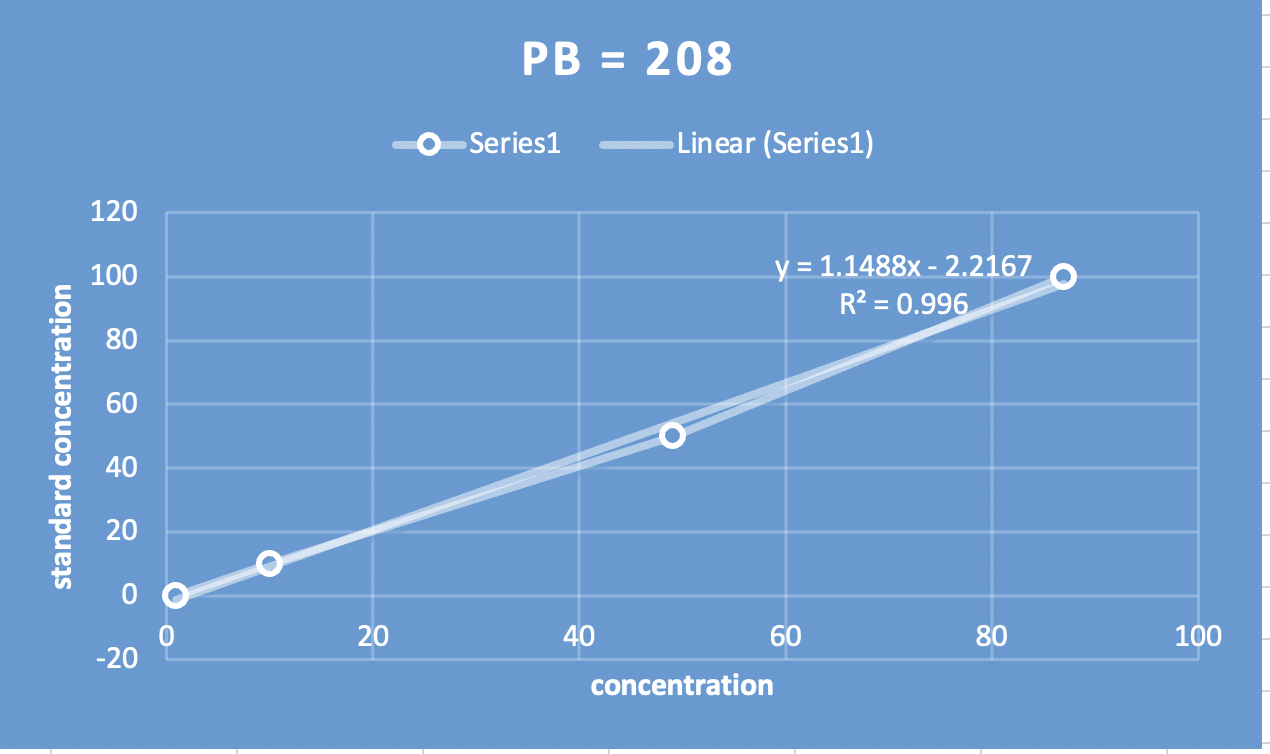 Solved PB = 208 Series1 Linear (Series1) 120 100 y = 1.1488x | Chegg.com