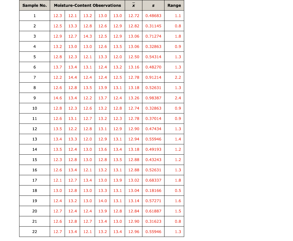 Solved Construct a control chart with an estimated center | Chegg.com