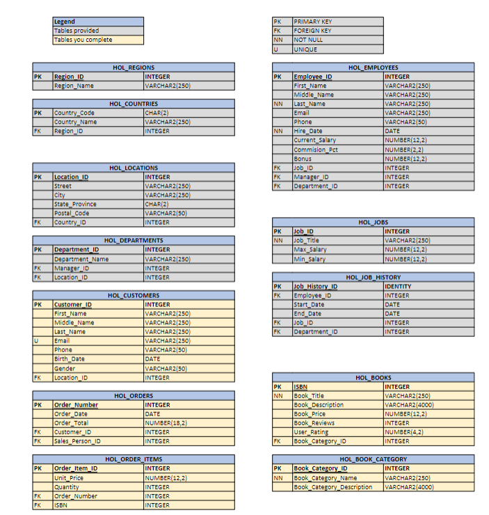 Solved Q1) Write an SQL query to show the second-highest | Chegg.com