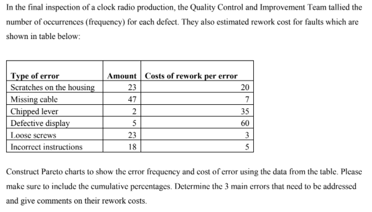 Solved In the final inspection of a clock radio production, | Chegg.com
