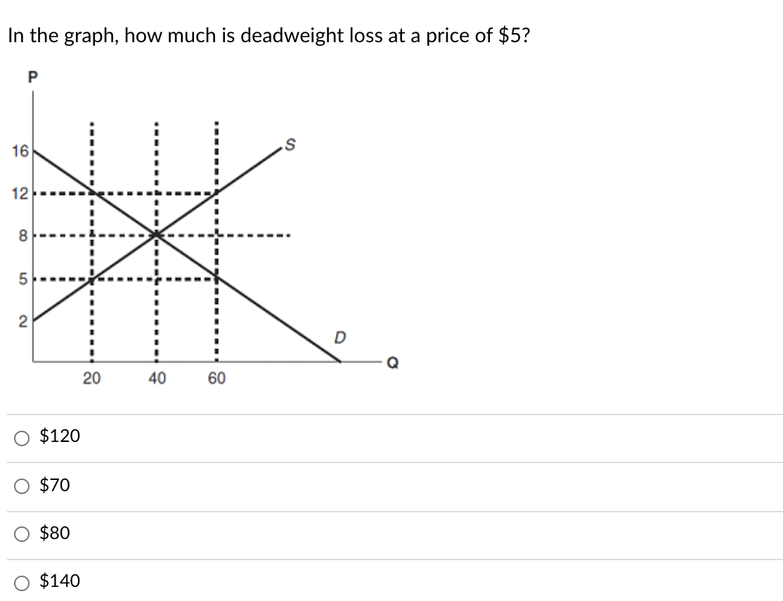Solved In the graph, how much is deadweight loss at a price | Chegg.com