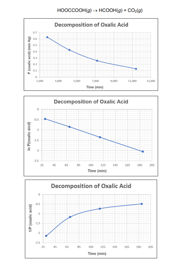 Solved Oxalic acid, HOOCCOOH, can decompose at high | Chegg.com