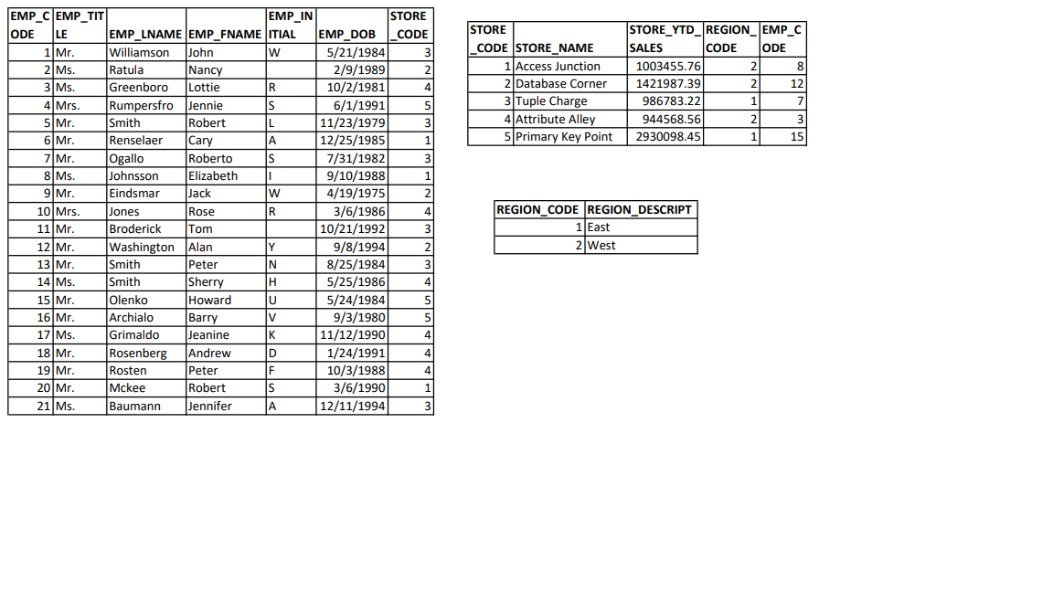 Solved Describe the type(s) of relationship(s) between STORE | Chegg.com