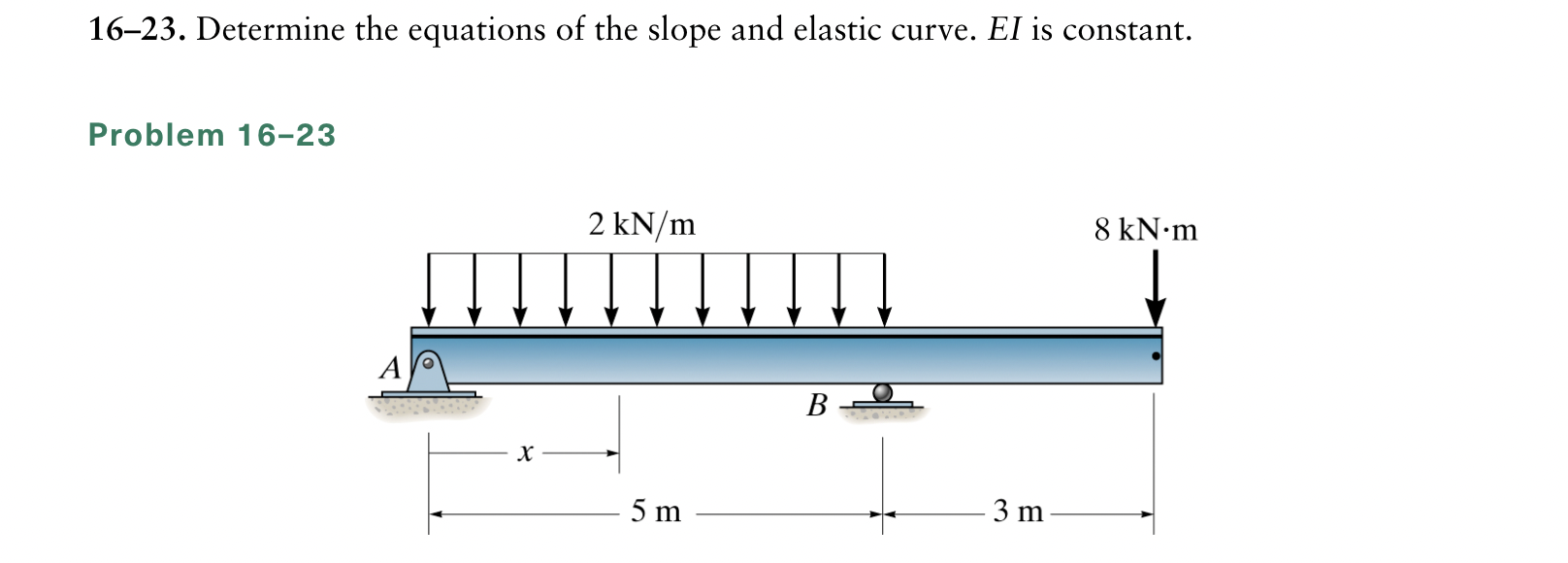 Solved Determine the equations of the slope and elastic | Chegg.com