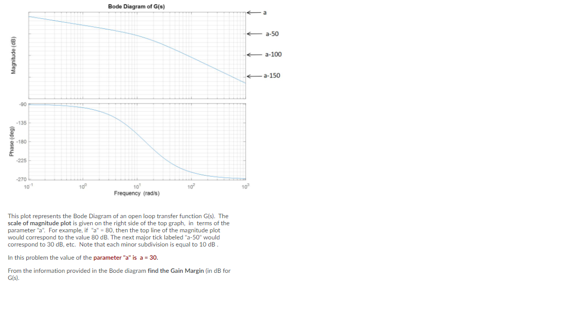 Solved Bode Diagram of G(s) a-50 Magnitude (dB) a-100 Aa-150 | Chegg.com