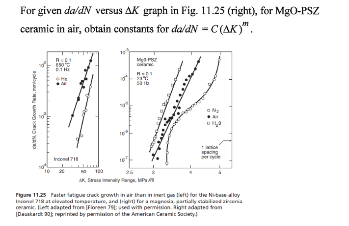 For given da/dN versus ΔK graph in Fig. 11.25 | Chegg.com