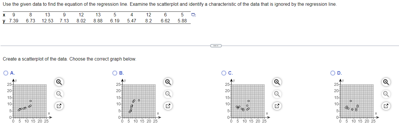 Solved Create a scatterplot of the data. Choose the correct | Chegg.com