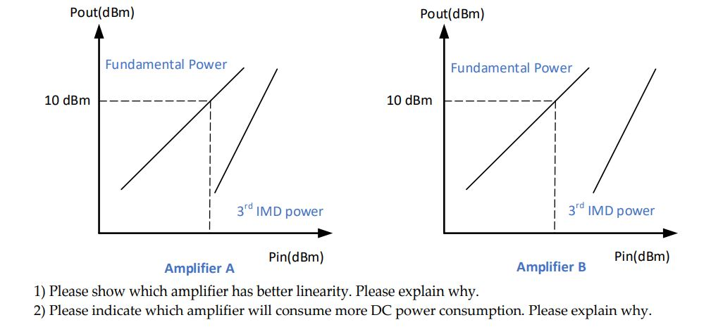 Solved Pout(dBm) Fundamental Power Fundamental Power 10 dBm | Chegg.com