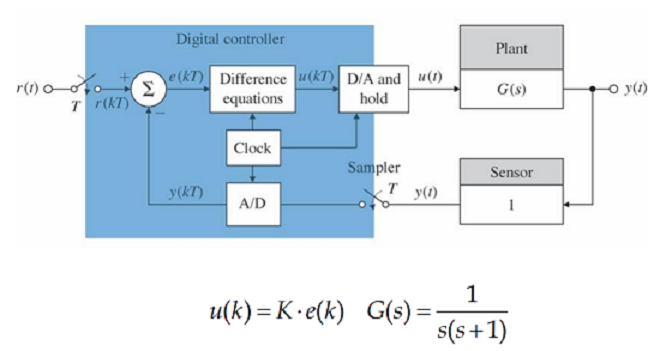 Solved 1) Find the equivalent discrete time transfer | Chegg.com