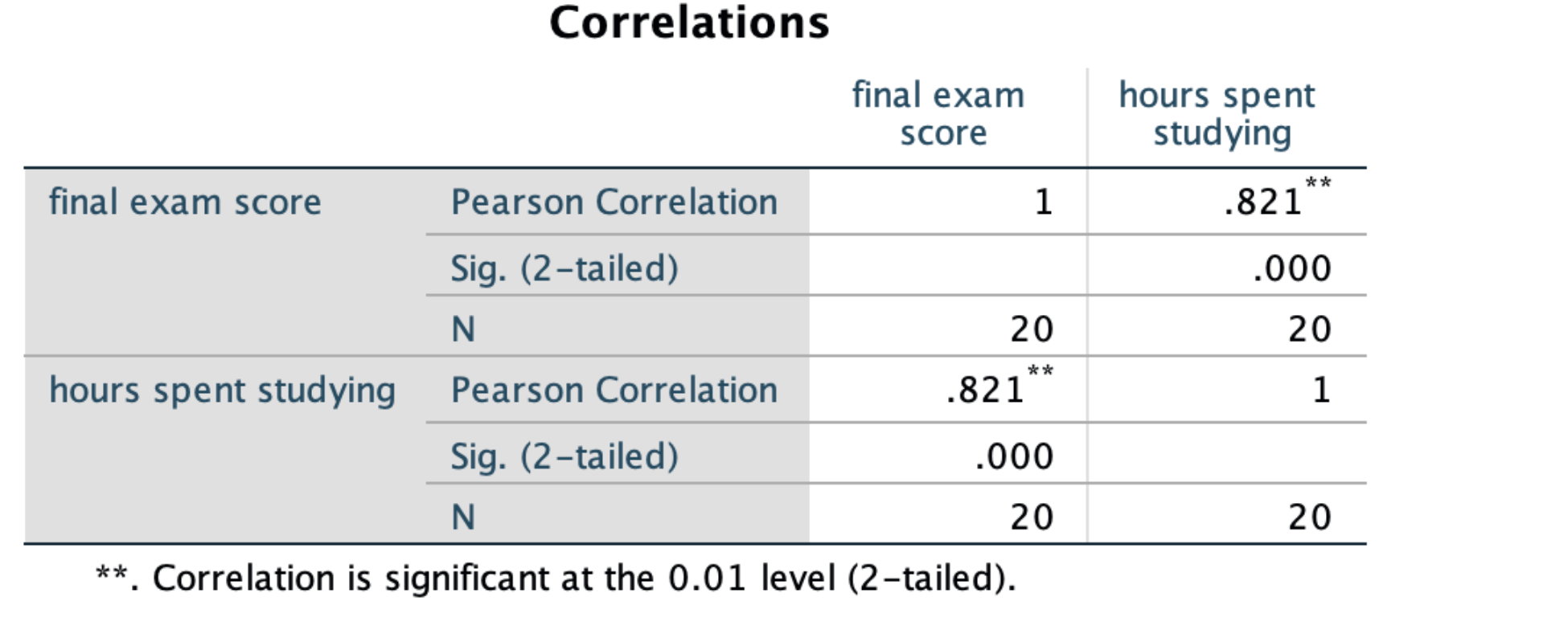 Solved 1. The correlation test result for the association | Chegg.com