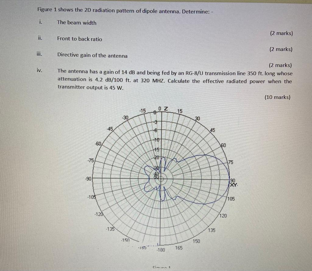 Figure 1 shows the 2D radiation pattern of dipole | Chegg.com