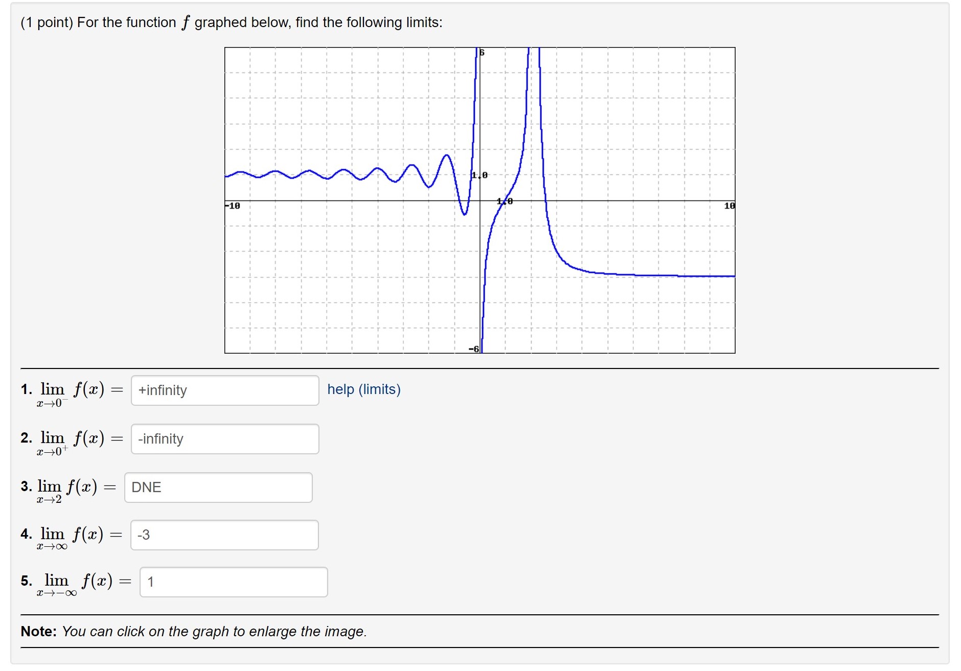 Solved (1 point) For the function f graphed below, find the | Chegg.com