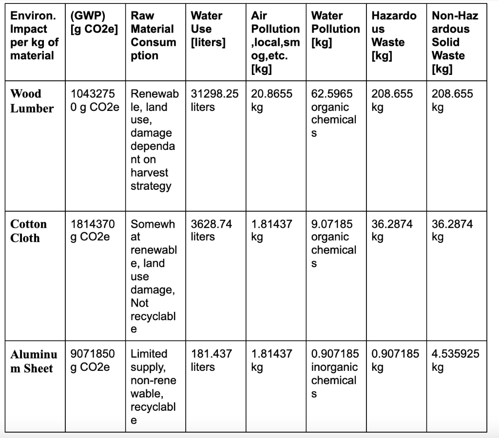 Solved Environ. (GWP) Raw Water Impact [g CO2e] Material Use | Chegg.com