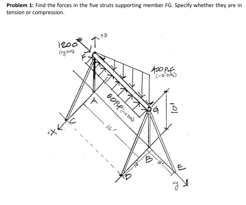 Solved Problem 1: Find the forces in the five struts | Chegg.com