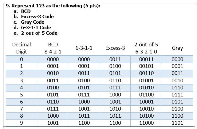 Solved 9. Represent 123 as the following (5 pts): a. BCD b. | Chegg.com