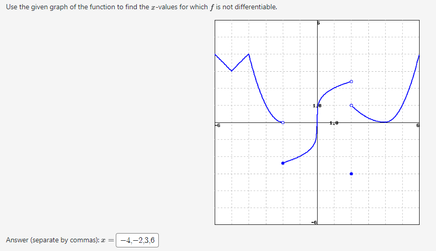 Solved Use the given graph of the function to find the | Chegg.com