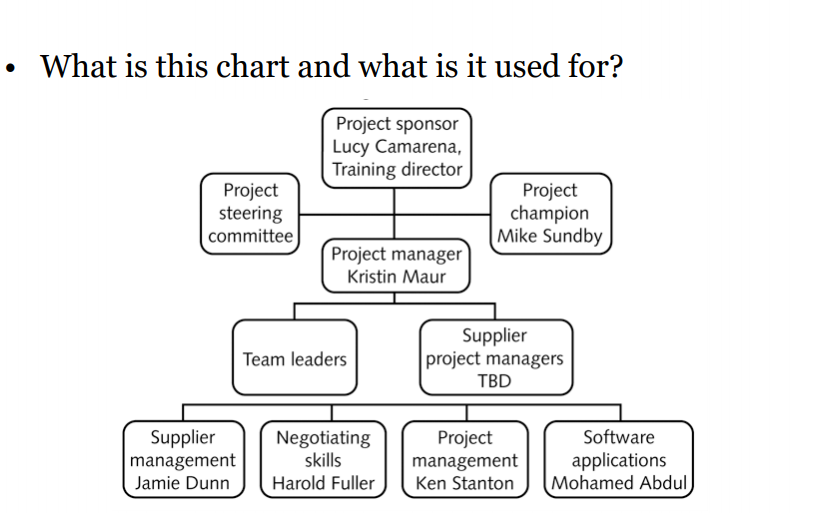 Solved What is this chart and what is it used for? Project | Chegg.com