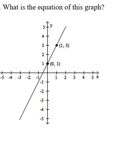 Solved What is the equation of this graph? | Chegg.com