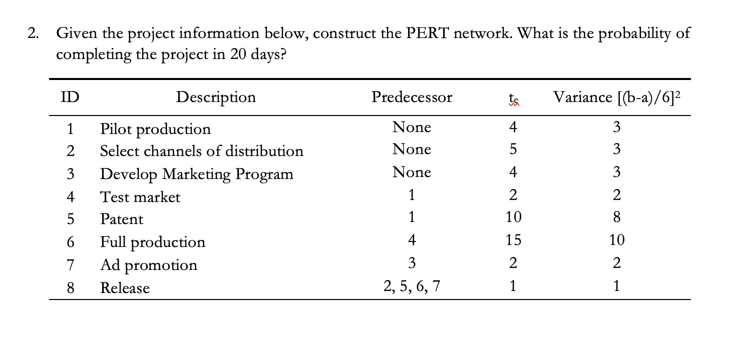 Solved Given the project information below, construct the | Chegg.com