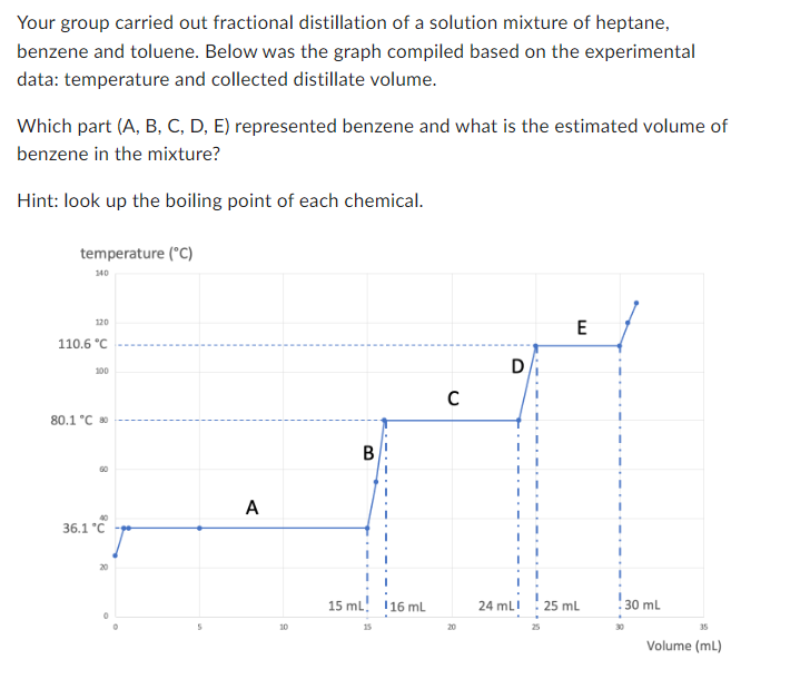 Solved Your group carried out fractional distillation of a | Chegg.com