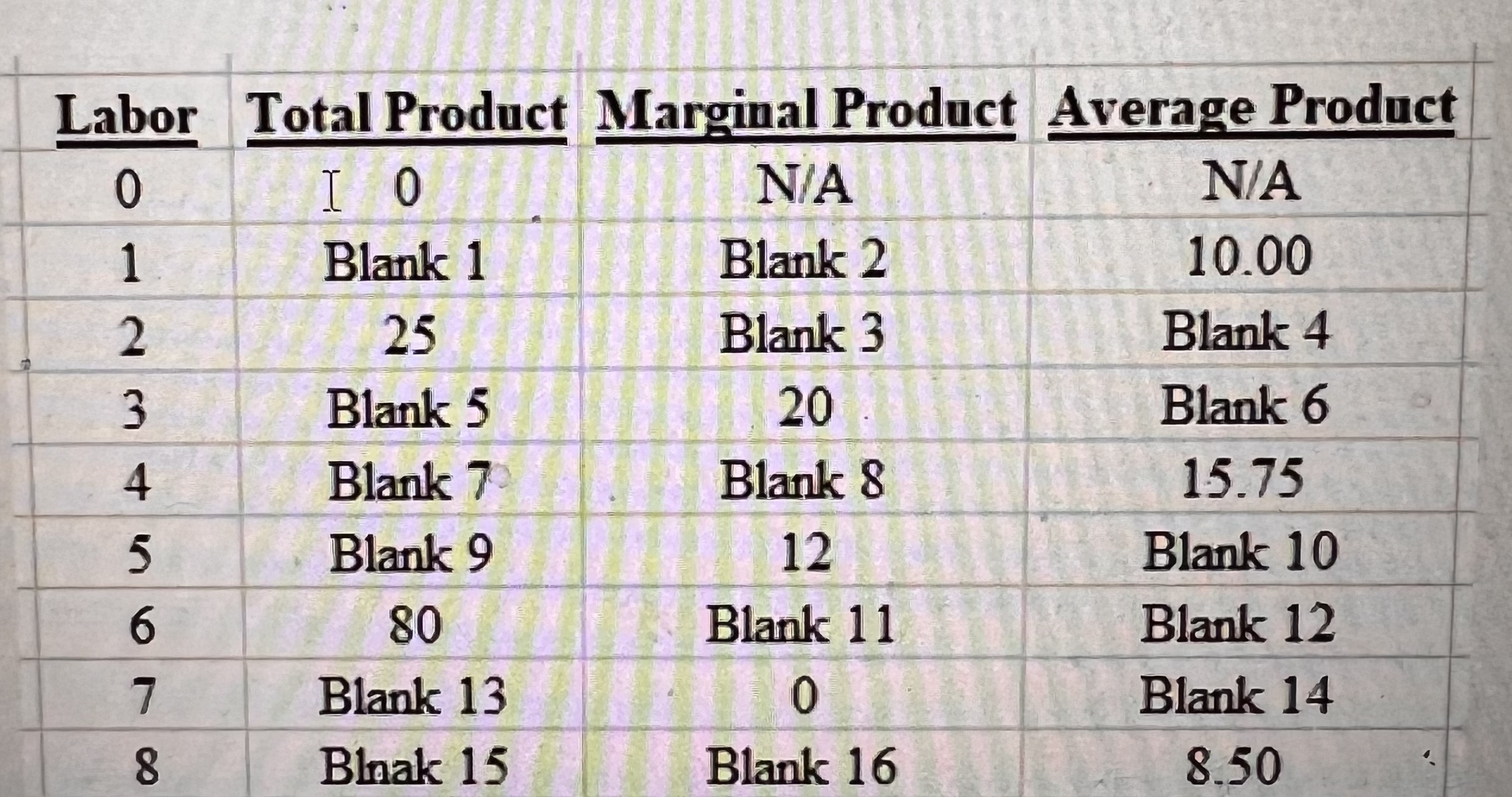 Solved Labor Total Product Marginal Product Average Product | Chegg.com