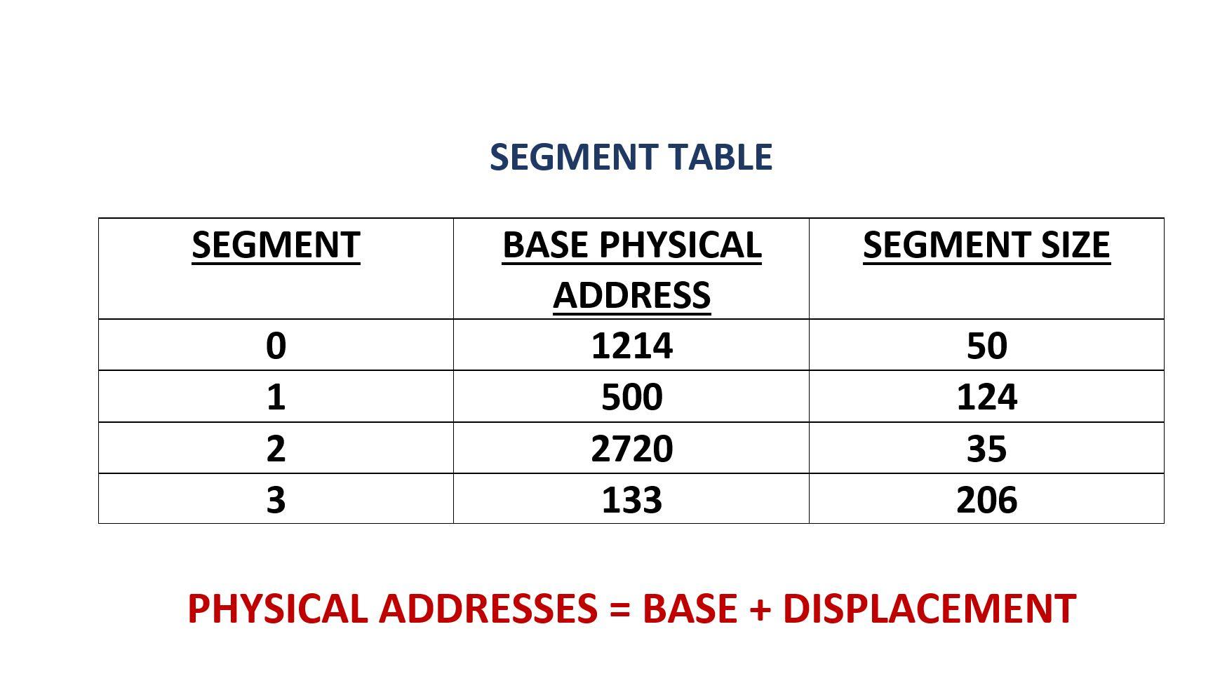 Solved WHAT ARE THE PHYSICAL ADDRESSES OF THE FOLLOWING | Chegg.com