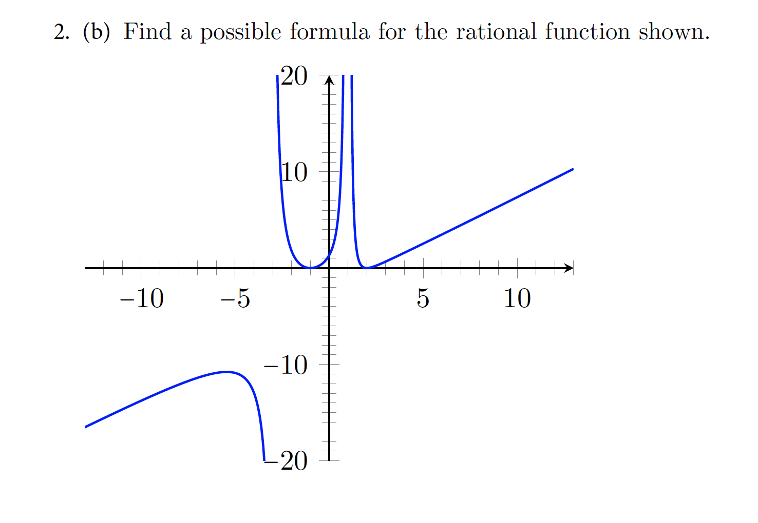 Solved 2. Find a possible formula for the rational function | Chegg.com