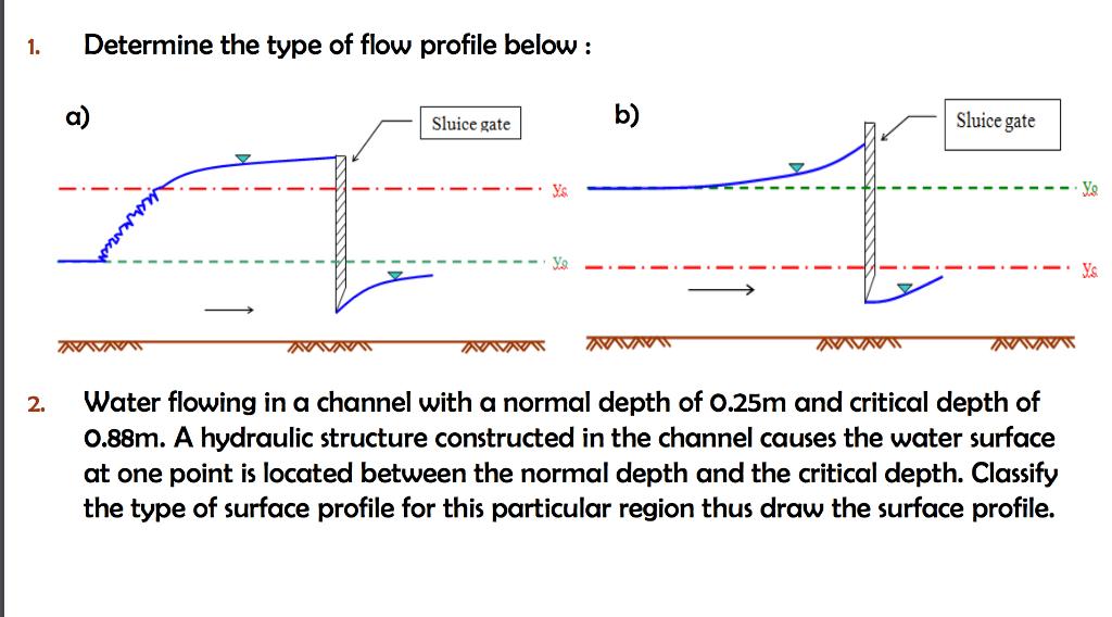 Solved Determine the type of flow profile below: a) Sluice | Chegg.com