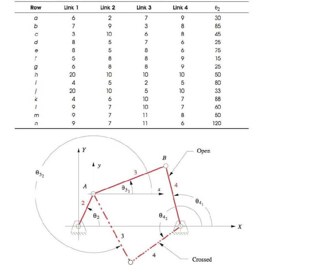 Solved 4-6 The link lengths and the value of 02 for some | Chegg.com