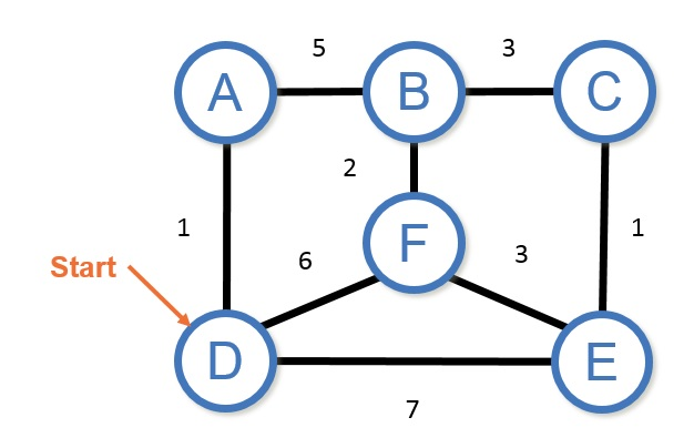 Solved Given the following graph below, use Dijkstra's | Chegg.com