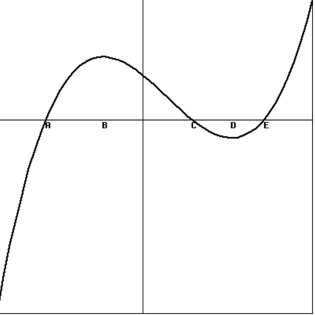 Solved (1 point) The picture below shows the graph y=f'(2) | Chegg.com