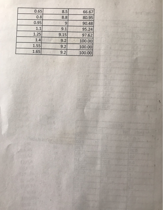 Solved How do I calculate mixing time with pH and time? I | Chegg.com