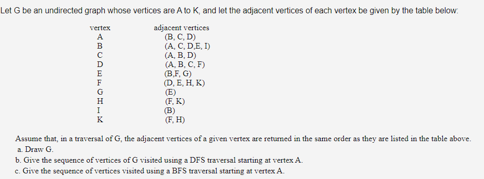 Solved Let G be an undirected graph whose vertices are A to | Chegg.com