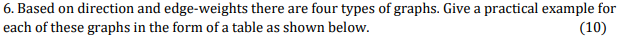 Solved 6. Based on direction and edge-weights there are four | Chegg.com