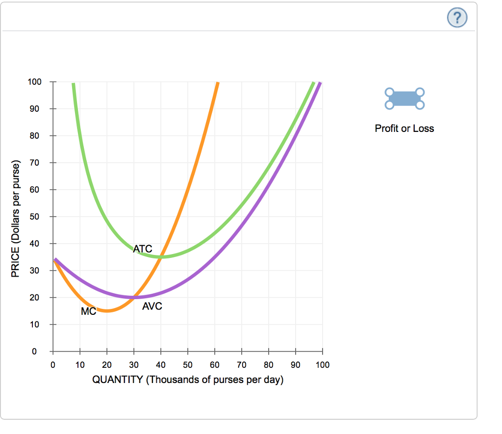 Solved In the short run, at a market price of $45 per purse, | Chegg.com