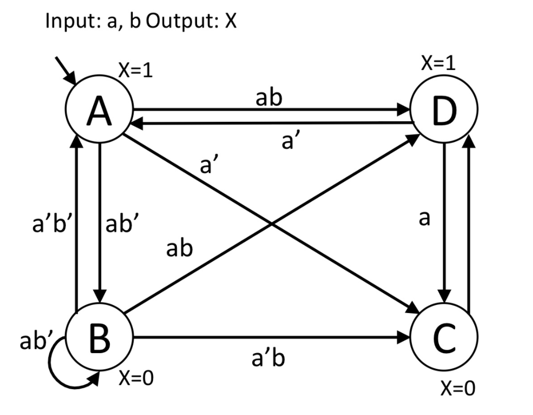 Solved The figure below is a Finite State Machine. Write the | Chegg.com