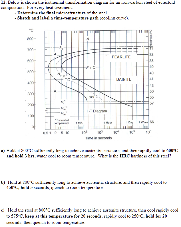 Solved Below is ﻿shown the isothermal transformation diagram | Chegg.com