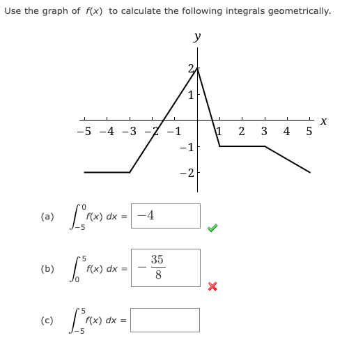 Solved Use the graph of f(x) to calculate the following | Chegg.com