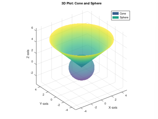 Solved Write A Matlab Script To Generate A 3d Plot Of A 4423