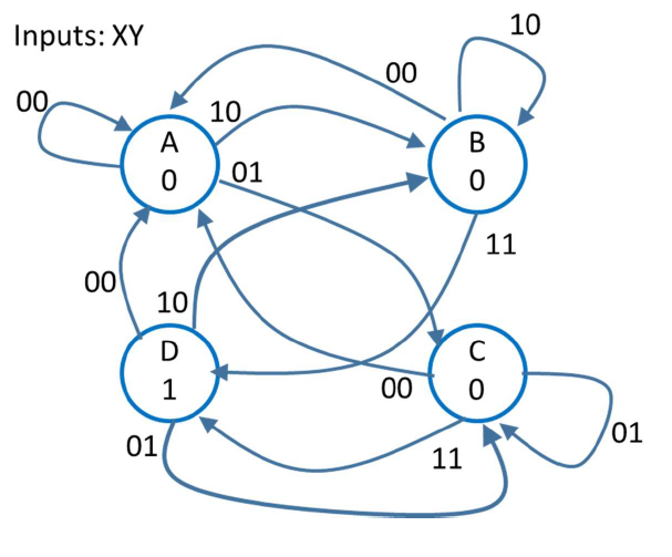 Solved For the following state diagram, implement the full | Chegg.com