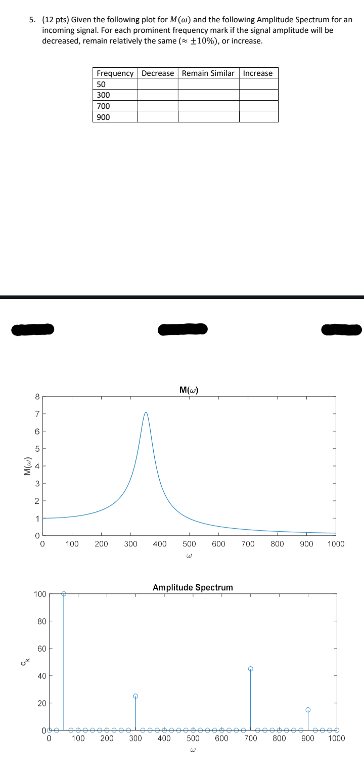 Solved 5. (12 ﻿pts) ﻿Given the following plot for \( | Chegg.com