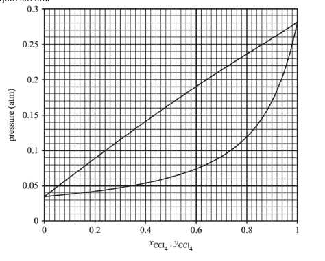 Solved 4.14 Use the phase diagram for CCl4 + CH3Cl mixtures | Chegg.com