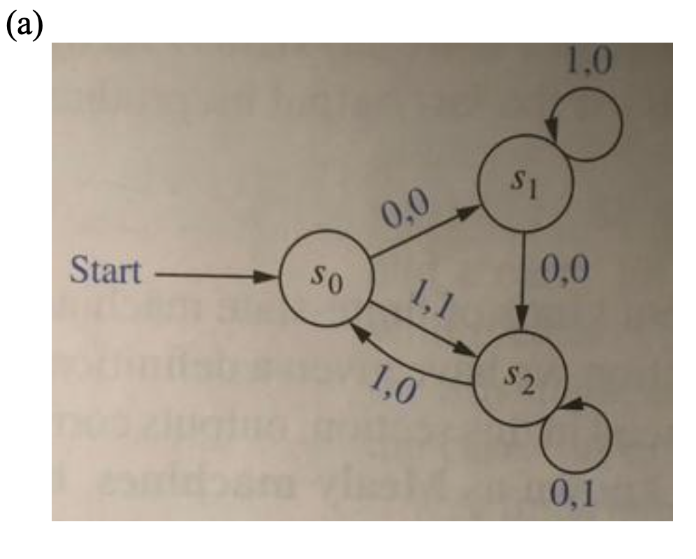 Solved Draw the state diagrams for the finite-state machines | Chegg.com Solved Draw the state diagrams for the finite-state machines | Chegg.com
