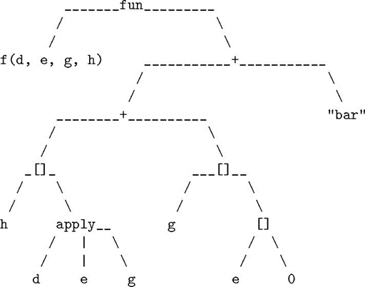 Solved fun f (d, e, g, h) = h[d(e,g)] + g[e[0]] + "bar" The | Chegg.com