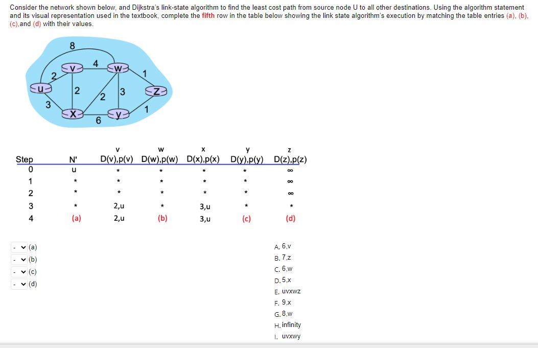 Solved Consider The Network Shown Below And Dijkstras 