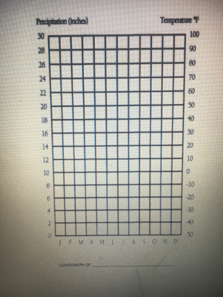 Solved Climograph Instructions and Data Sets View the | Chegg.com