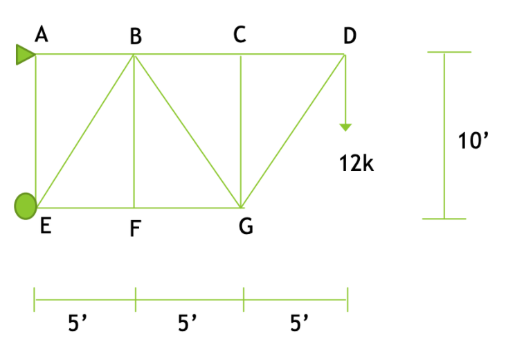 Solved Use method of sections and method of joints to solve | Chegg.com